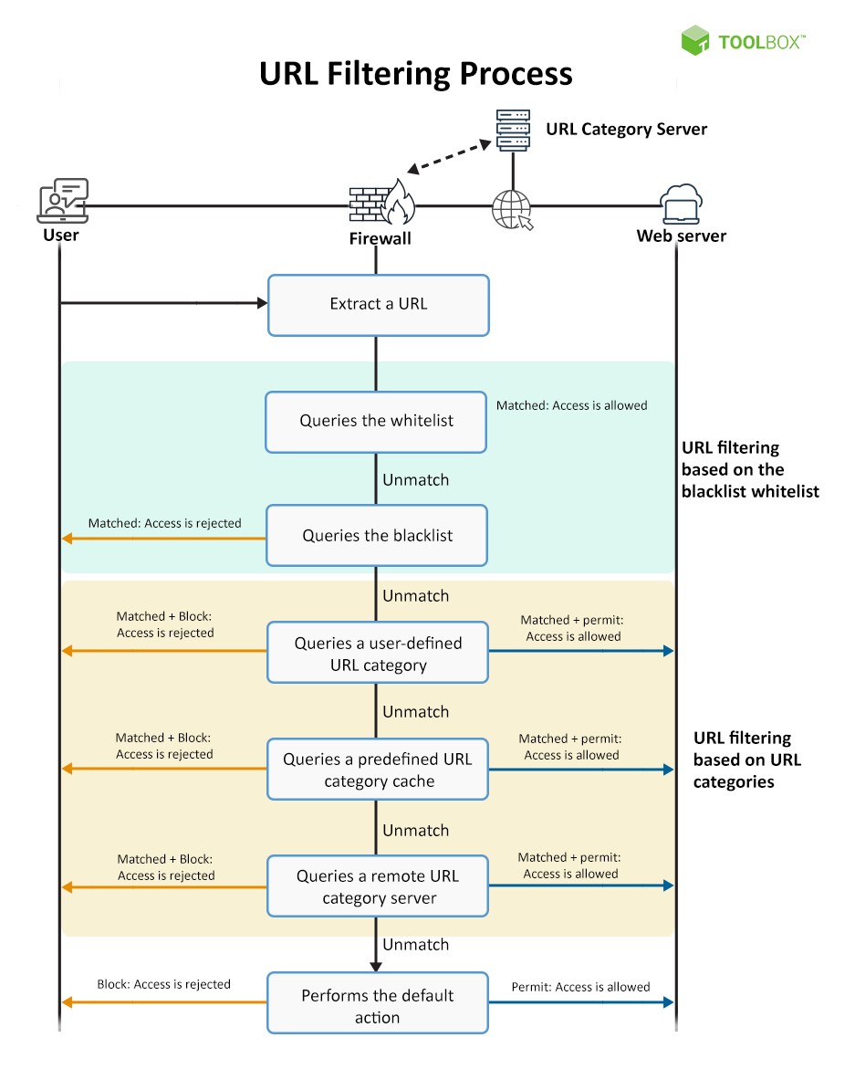What Is URL Filtering? Definition, Process, and Best Practices - Spiceworks
