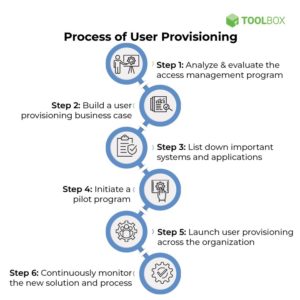 What Is User Provisioning? Definition, Process and Best Practices - Spiceworks