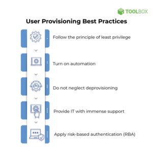 What Is User Provisioning? Definition, Process and Best Practices ...