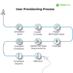 What Is User Provisioning? Definition, Process and Best Practices ...