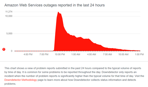 AWS Outage: Facebook, Netflix, Ring & Disney Plus Among Affected ...