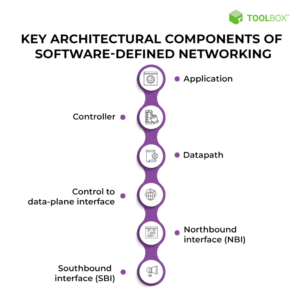 What Is Software-Defined Networking (SDN)? Definition, Architecture ...