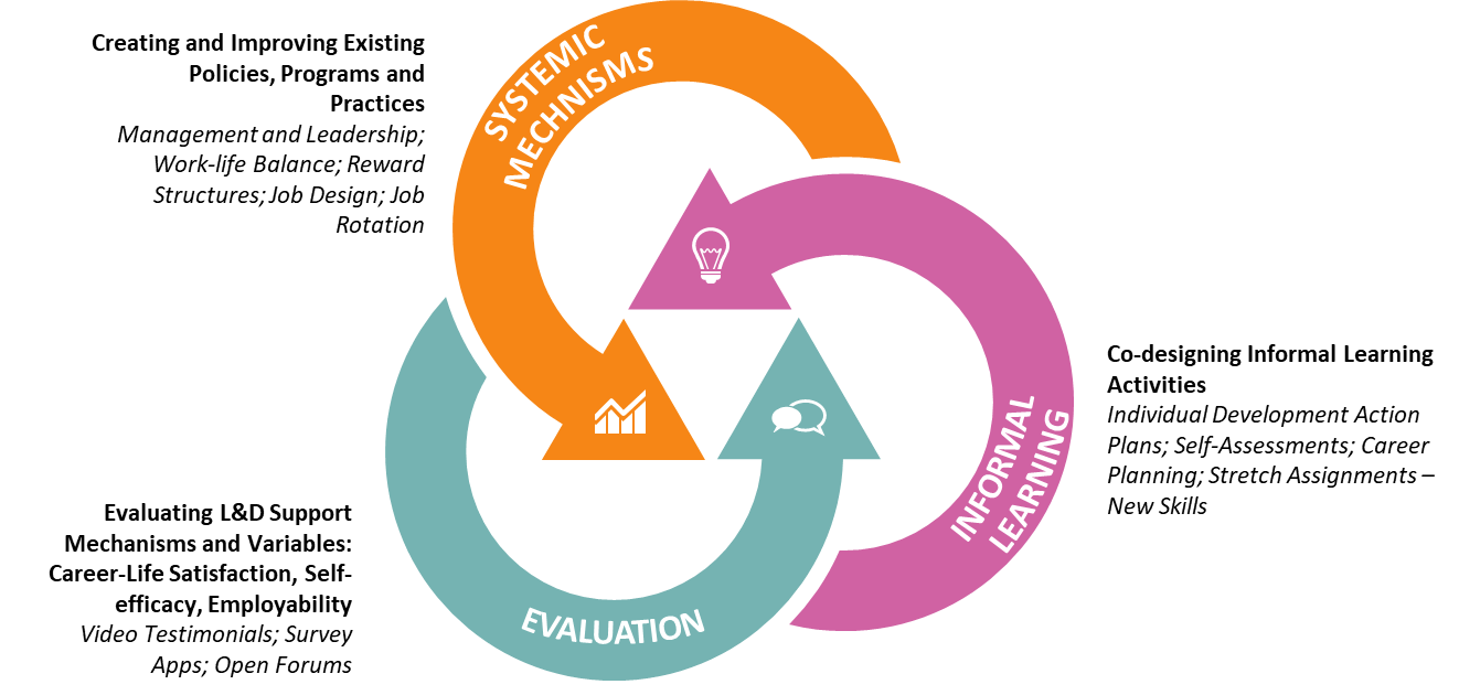 Strategizing Informal Learning for Employees’ Career Development ...