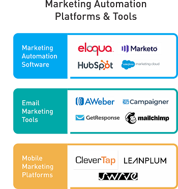 What is Marketing Automation Stack