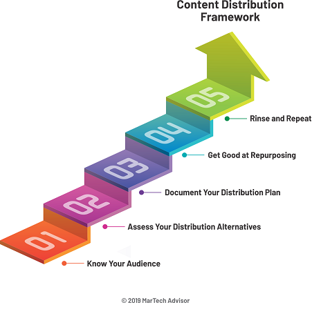 Content Distribution Guide: Top Strategies for Marketers - Spiceworks