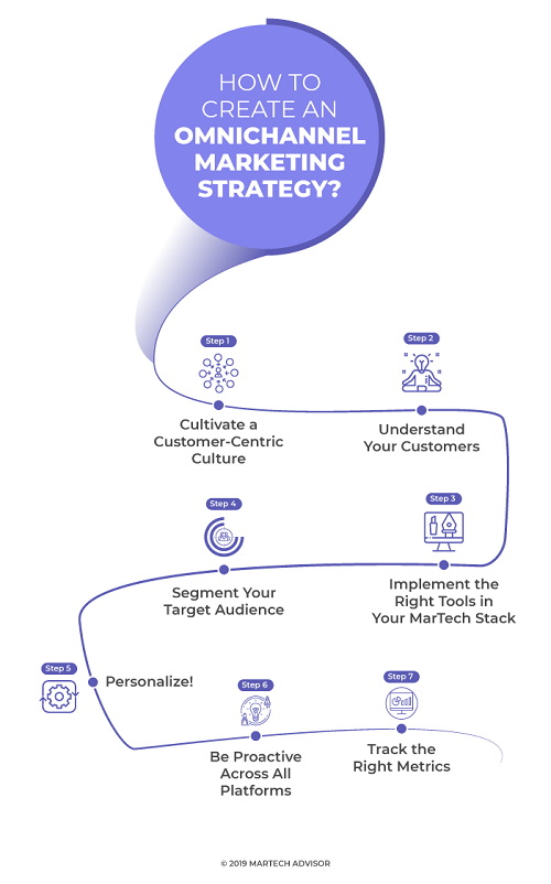 What is Omnichannel Marketing? Definition, Strategy, Best Practices ...