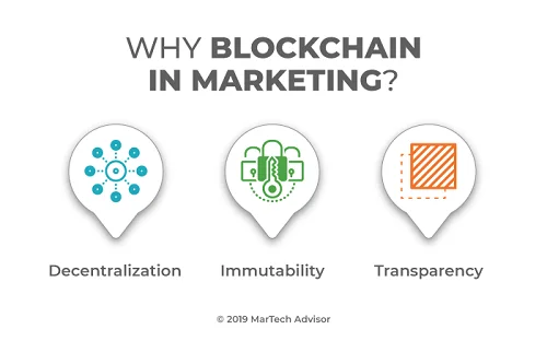 What Is Blockchain in Marketing? Strategies, Best Practices, Benefits ...