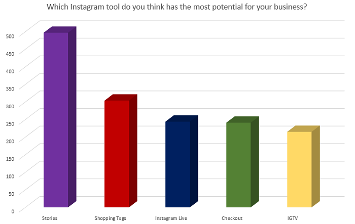 Instagram 2020: Will Instagram Be the Most Important Social Marketing ...