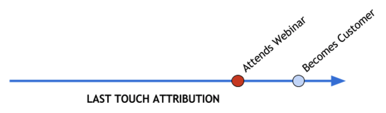 Salesforce Campaign Influence: How to & Best Practices - Spiceworks