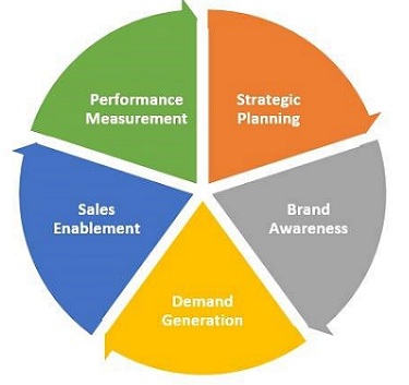 How MarTech-Enabled Marketing Operations Drives New Marketing Structures - Spiceworks