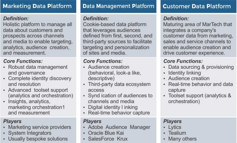Understanding Marketing Data Platforms - Spiceworks
