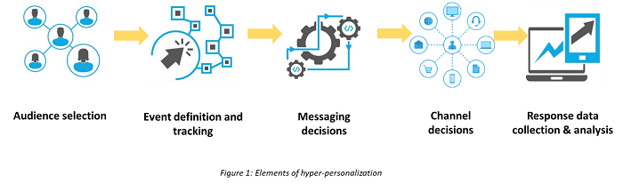 Hyper-Personalization – The Role of Data and Technology - Spiceworks