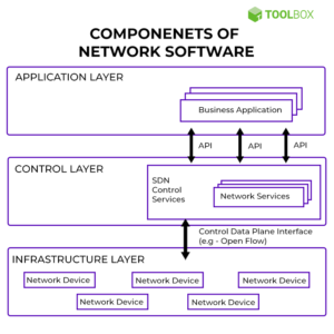 What Is Network Software? Definition, Types, Components, and Best ...