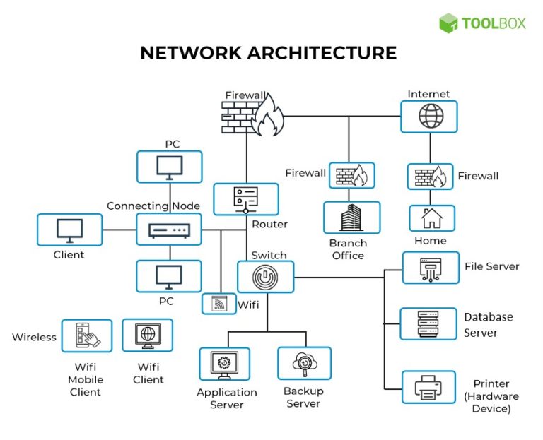 What Is Network Hardware? Definition, Architecture, Challenges, and ...