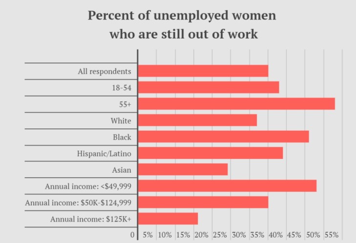 35% of Women Who Lost Jobs During Pandemic Are Still Unemployed ...
