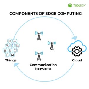 What Is Edge Computing? Components, Examples, and Best Practices ...