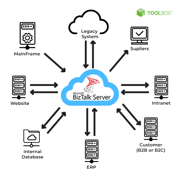 Microsoft BizTalk vs. SAP PI: Which Business Process Management Software Is Best for Enterprise ...