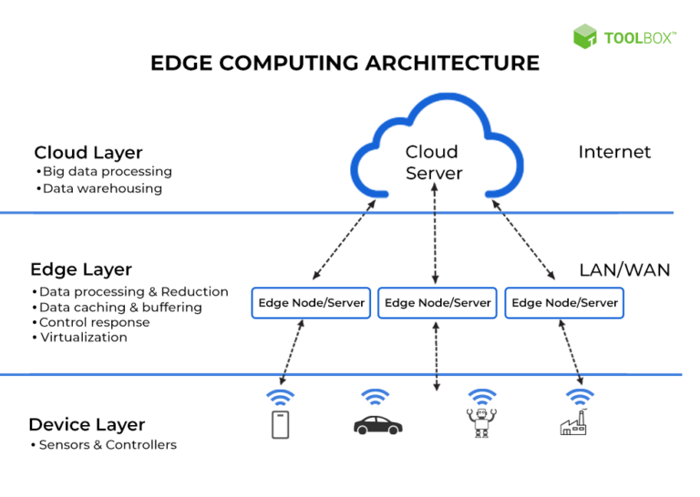 Edge Computing vs. Fog Computing: 10 Key Comparisons - Spiceworks