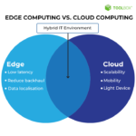 What Is Edge Computing? Components, Examples, and Best Practices ...