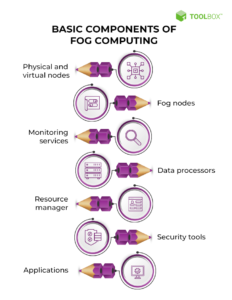 What Is Fog Computing? Components, Examples, and Best Practices ...