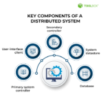 What Are Distributed Systems? Architecture Types, Key Components, and ...