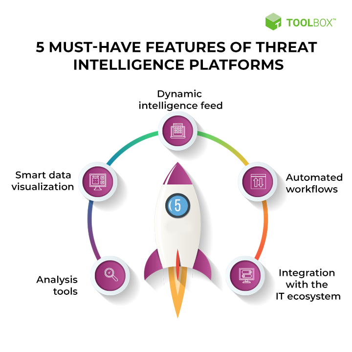 Top 10 Threat Intelligence Platforms in 2022 - Spiceworks