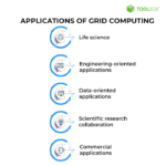 What Is Grid Computing? Key Components, Types, and Applications ...