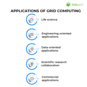 What Is Grid Computing? Key Components, Types, and Applications ...