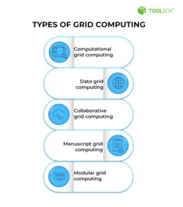 What Is Grid Computing? Key Components, Types, and Applications ...