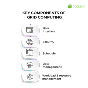 What Is Grid Computing? Key Components, Types, and Applications ...