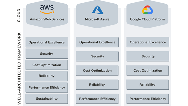 How to Actualize a Prescriptive Well-Architected Framework - Spiceworks
