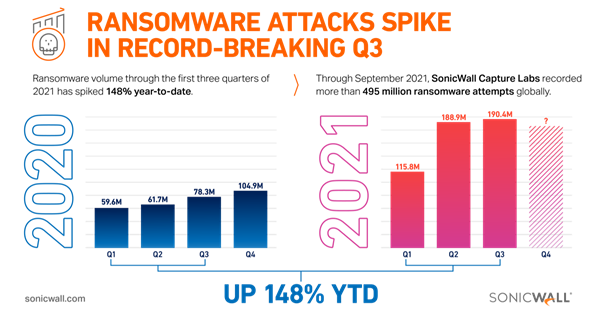 Biggest Ransomware Attacks of 2021: A Look Back at the Chart Toppers ...