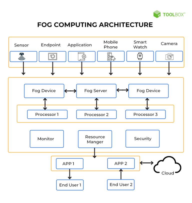 What Is Fog Computing? Components, Examples, and Best Practices - Spiceworks