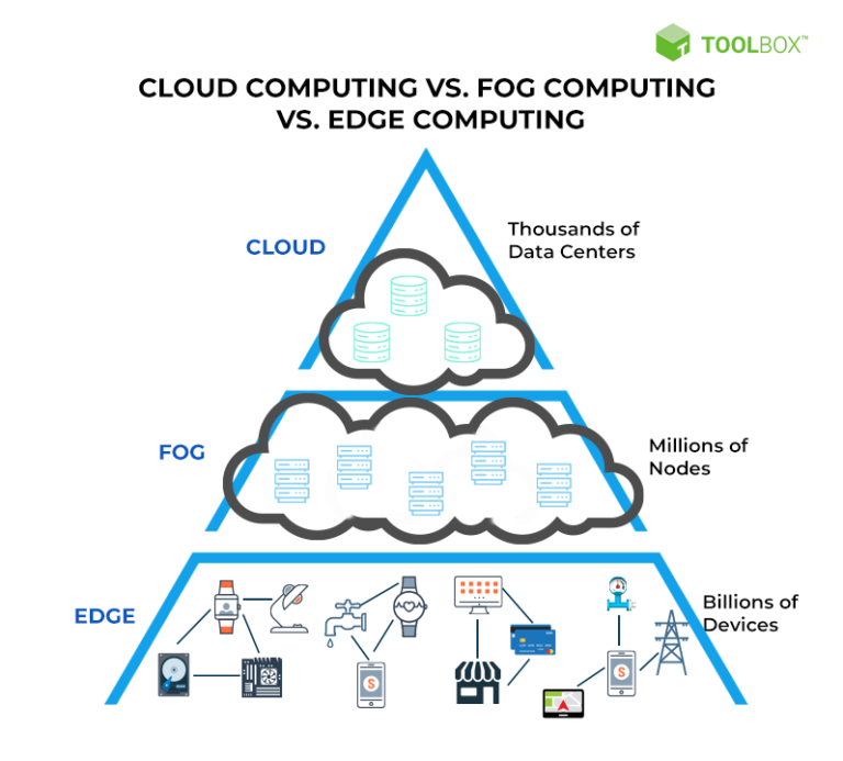 Edge Computing vs. Fog Computing: 10 Key Comparisons - Spiceworks