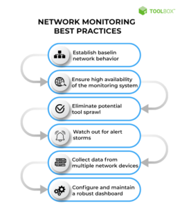 Top 10 Best Practices for Network Monitoring in 2023 - Spiceworks