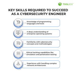 Cybersecurity Engineer: Key Skill Requirements and Salary Expectations ...