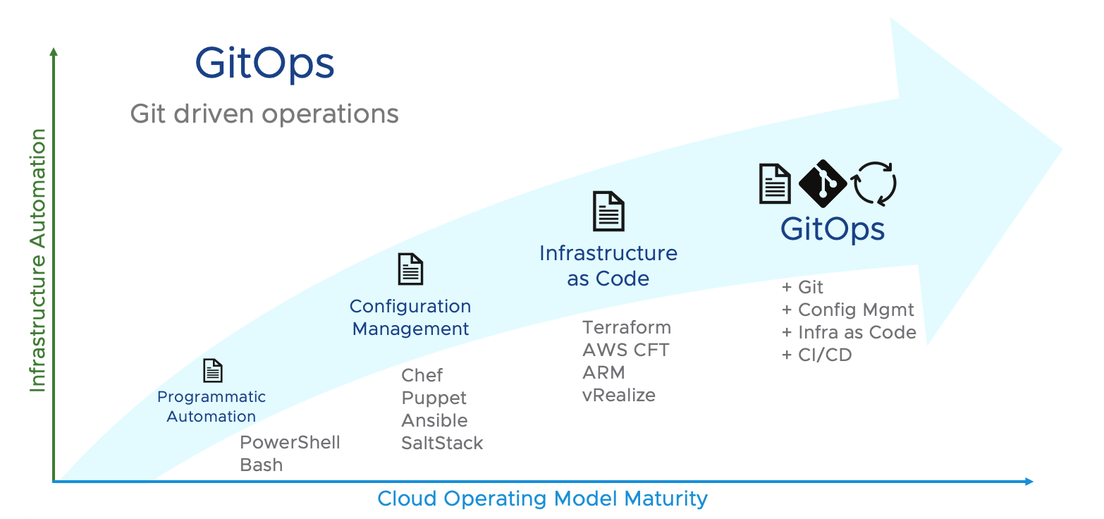 Why Are Organizations Adopting GitOps for Continuous Deployment in 2022 ...