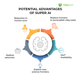 What Is Super Artificial Intelligence (AI)? Definition, Threats, and ...