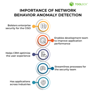 What Is Network Behavior Anomaly Detection? Definition, Importance, and Best Practices for 2022 ...