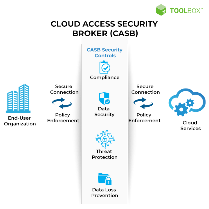 Cloud Access Security Broker: Pillars, Architecture, Uses