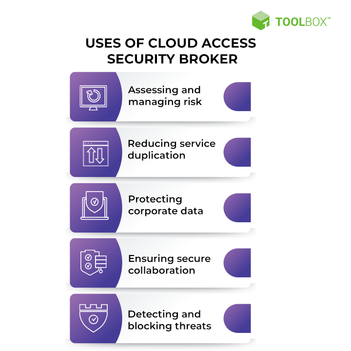 Cloud Access Security Broker: Pillars, Architecture, Uses