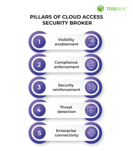 Cloud Access Security Broker: Pillars, Architecture, Uses