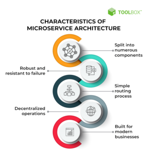 Microservices Definition, Examples, Architecture, and Best Practices