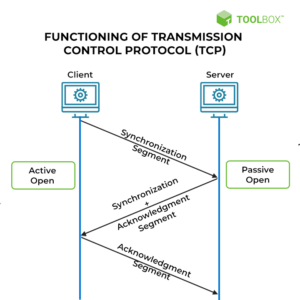 TCP Definition, Model Layers, and Best Practices
