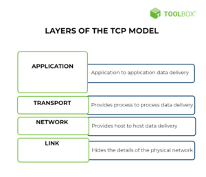 TCP Definition, Model Layers, and Best Practices