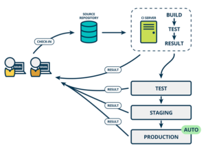 Key Differences Between CI/CD and DevOps