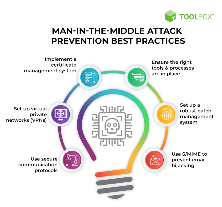 Man-in-the-Middle Attack Detection and Prevention Best Practices