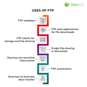 FTP Definition, Uses, Best Practices