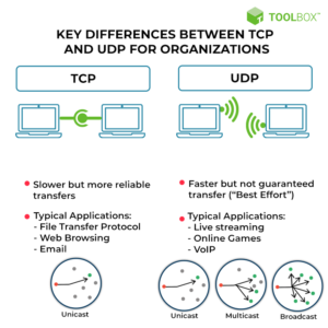 Differences Between TCP and UDP